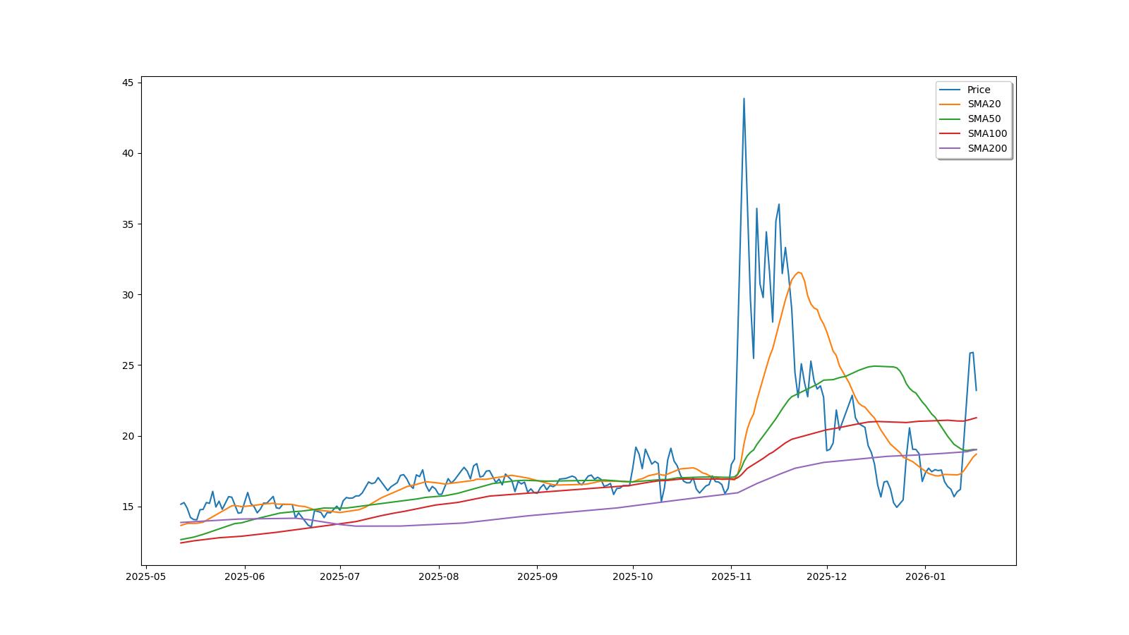 Decred Simple Moving Averages