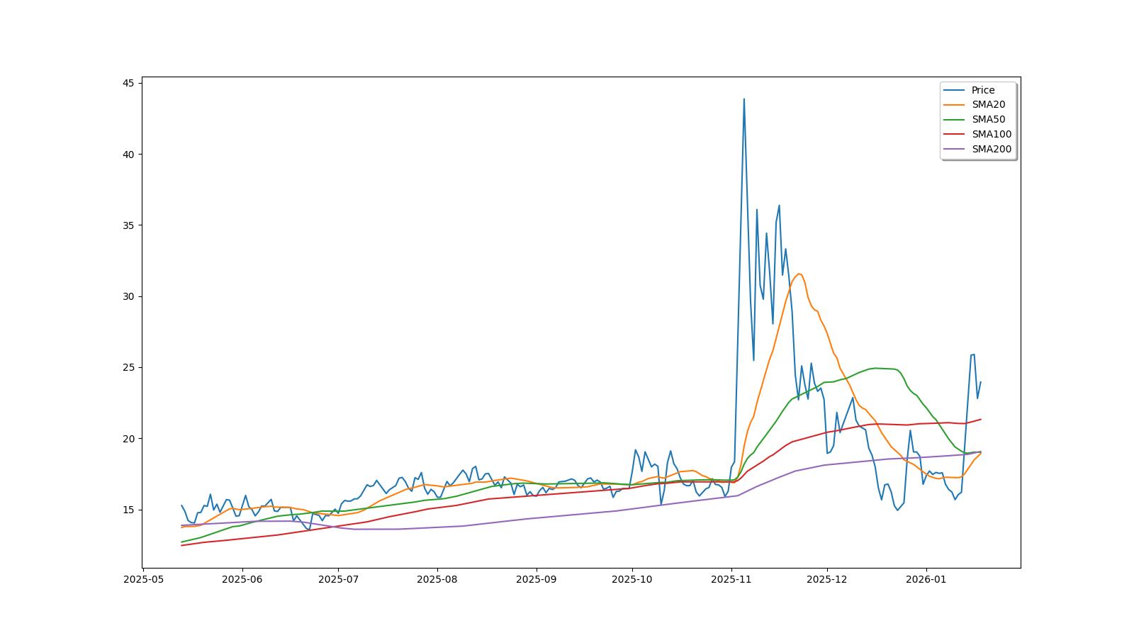 Decred Simple Moving Averages
