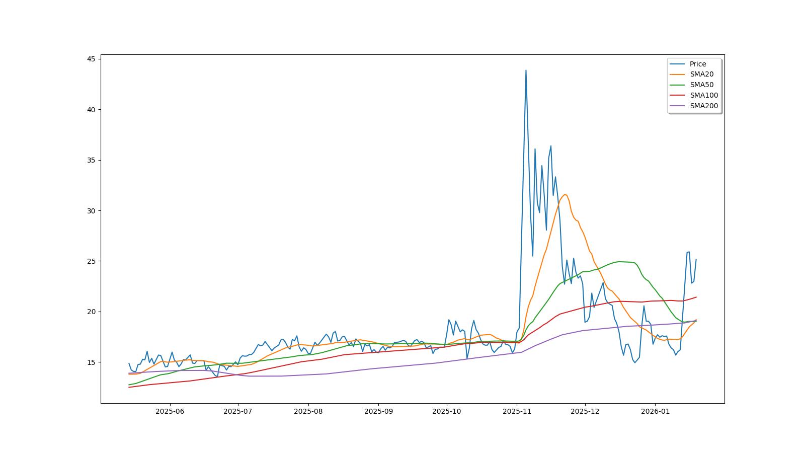 Decred Simple Moving Averages