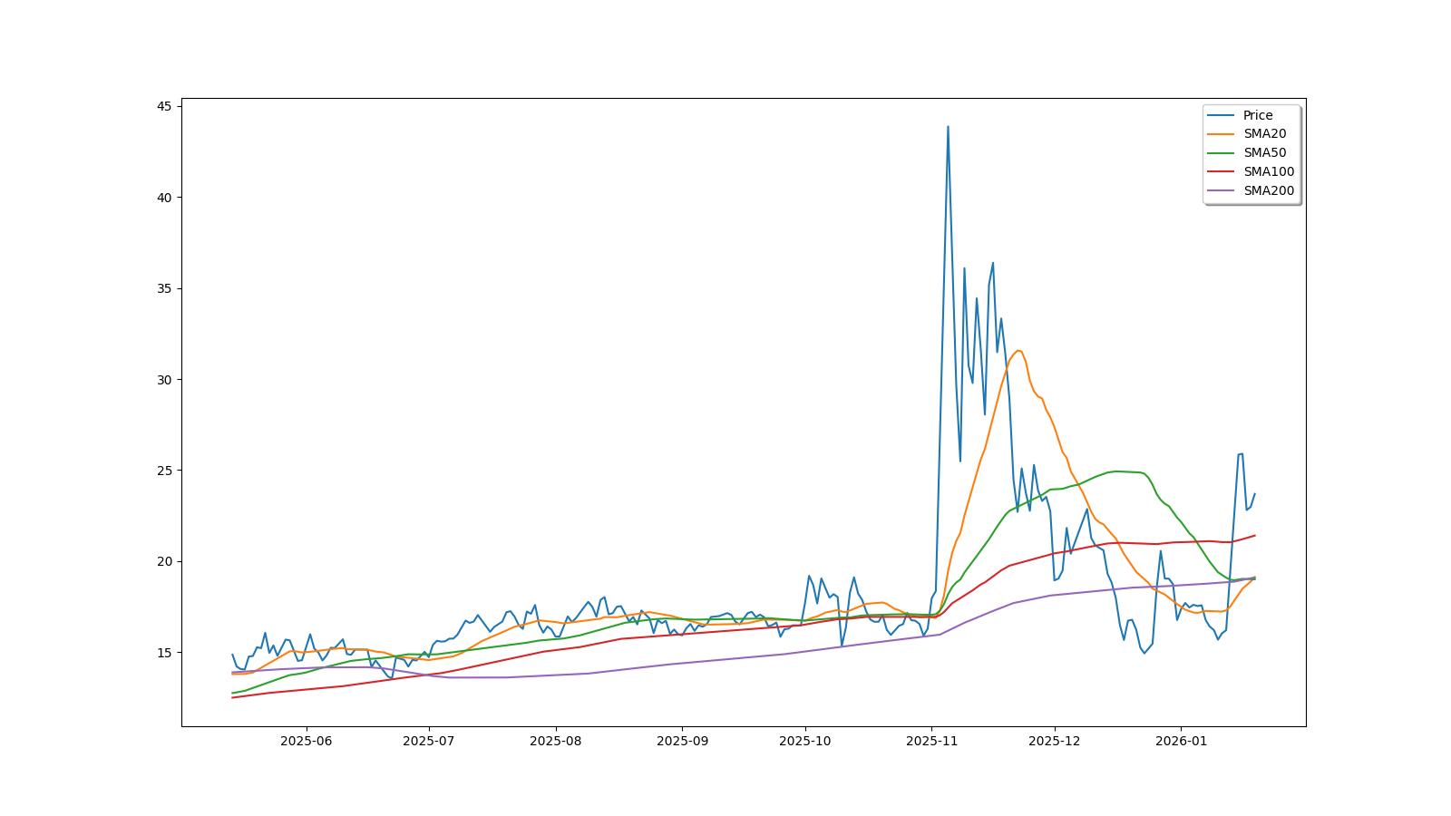 Decred Simple Moving Averages
