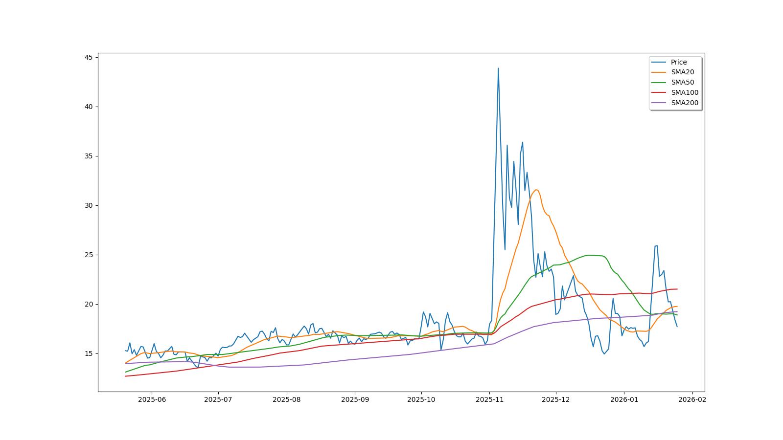 디크레드 Simple Moving Averages