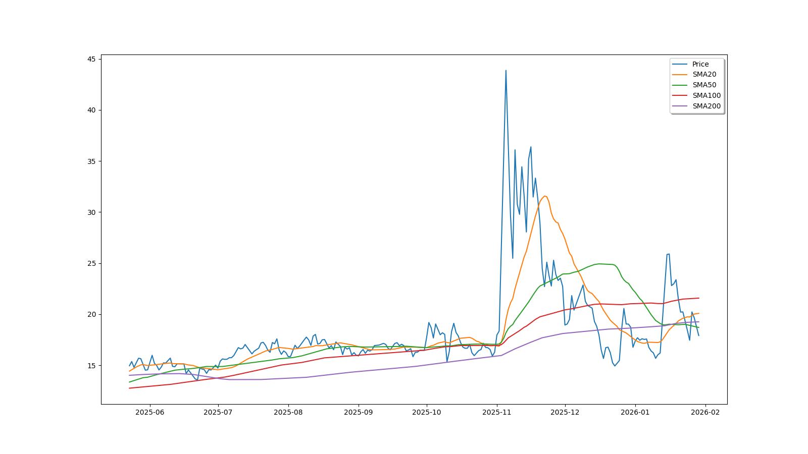 Decred Simple Moving Averages