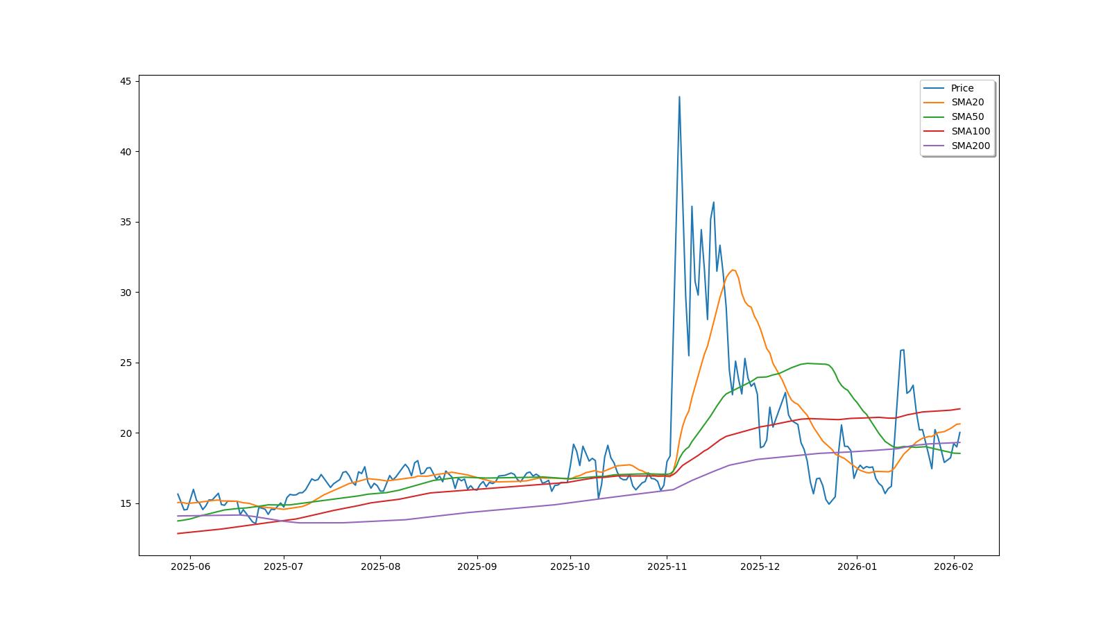 Decred Simple Moving Averages
