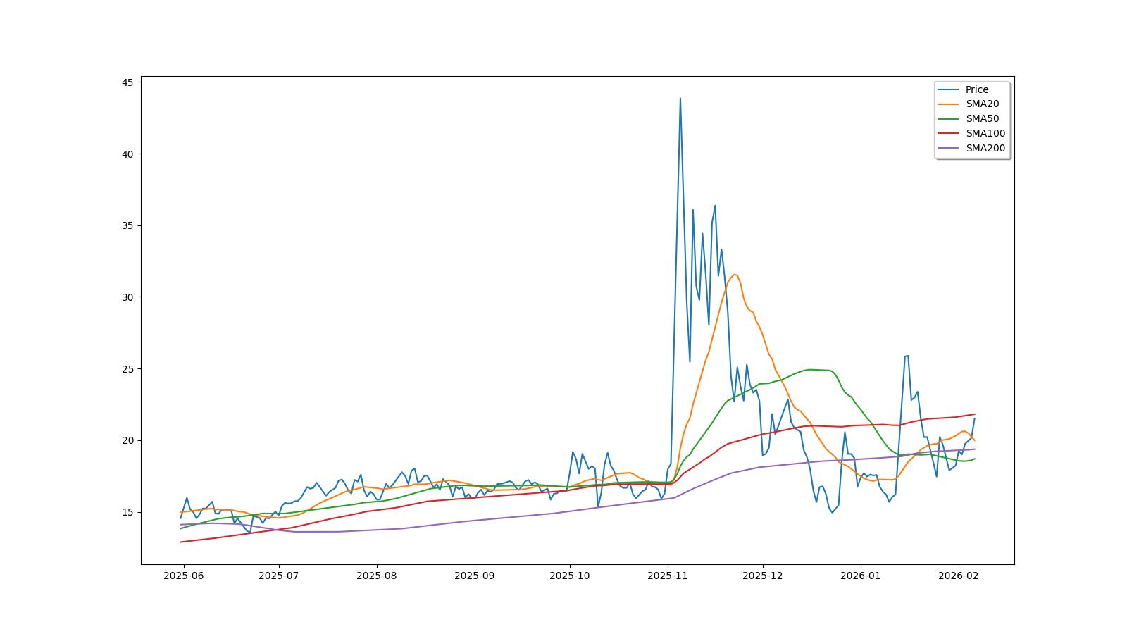 Decred Simple Moving Averages