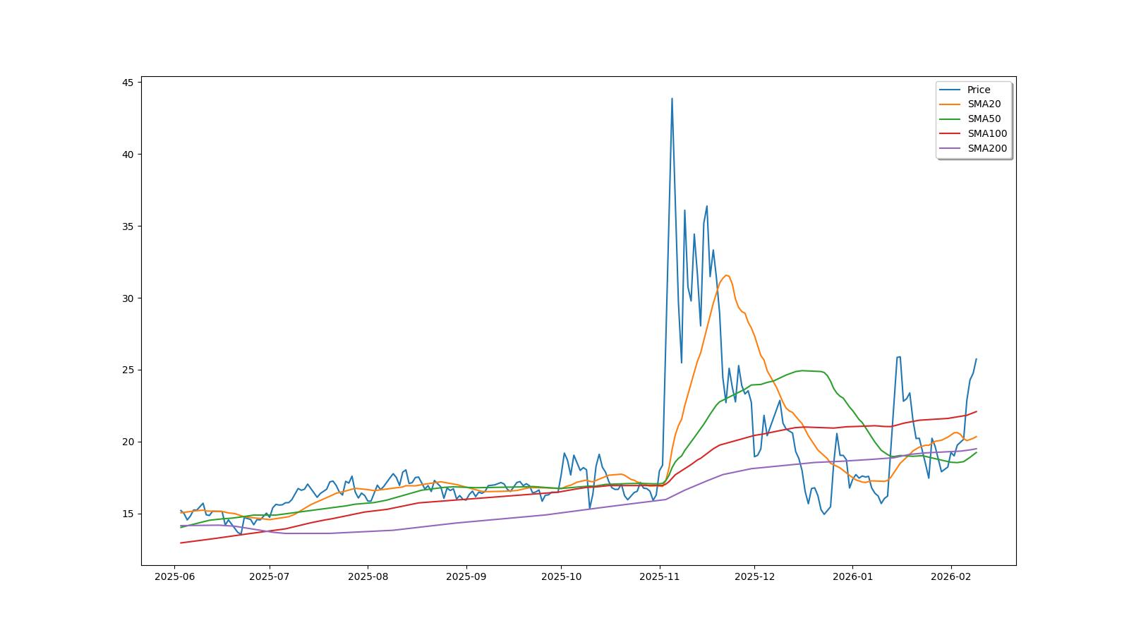 디크레드 Simple Moving Averages