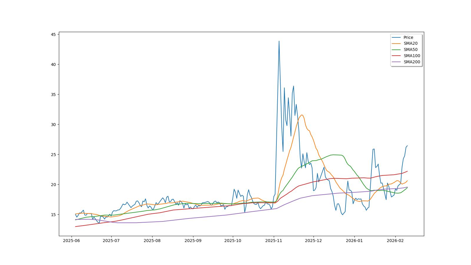 Decred Simple Moving Averages