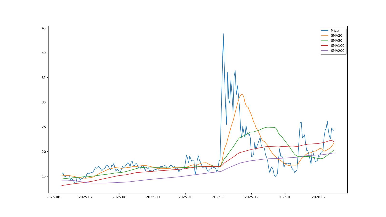 Decred Simple Moving Averages