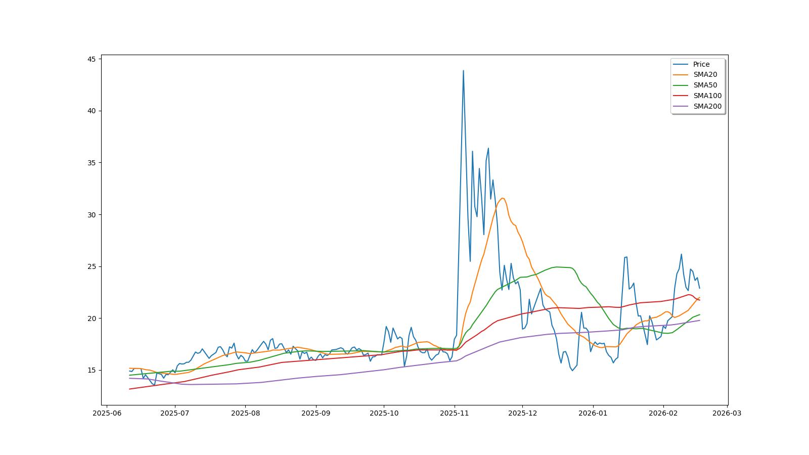 Decred Simple Moving Averages