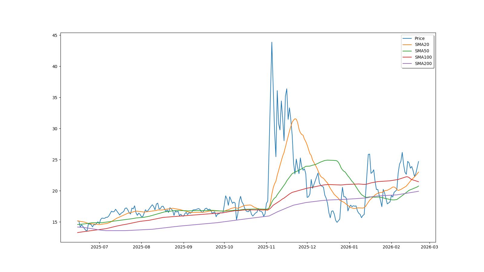 Decred Simple Moving Averages