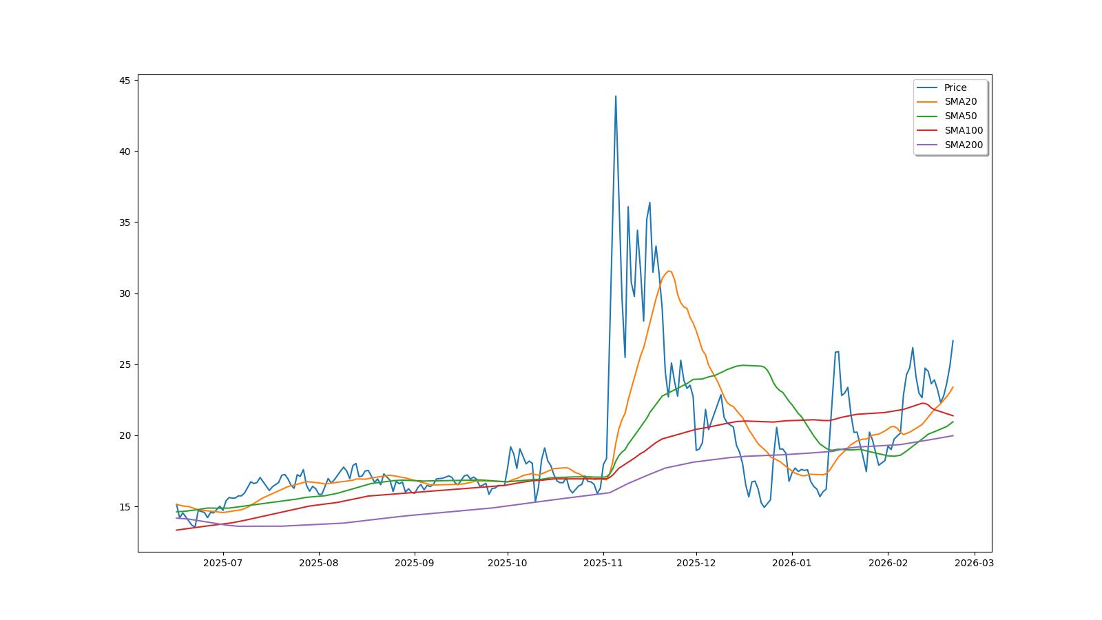 Decred Simple Moving Averages