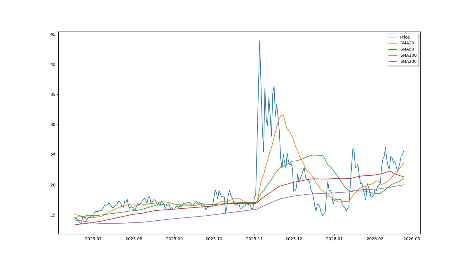 Decred Simple Moving Averages