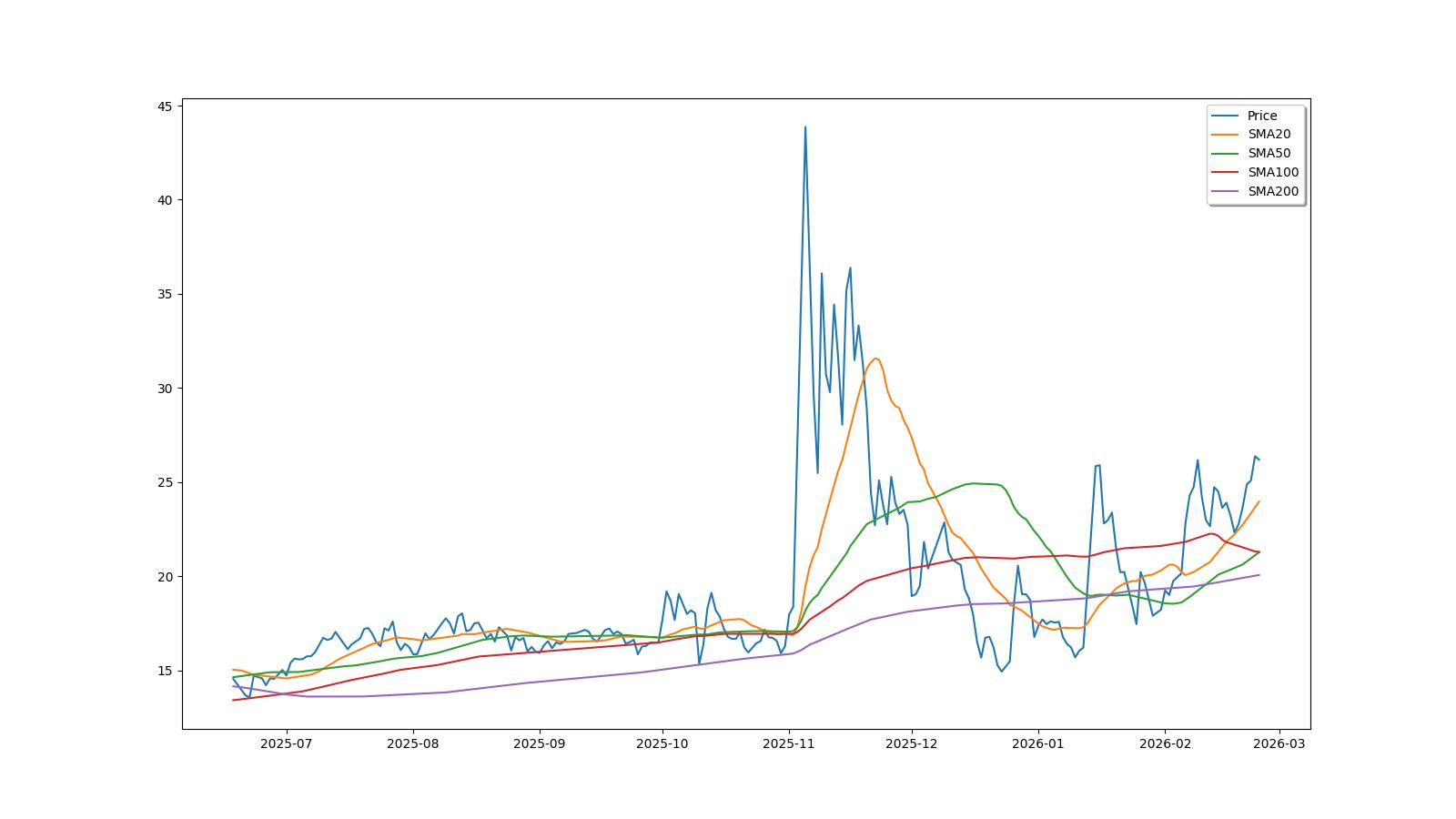 Decred Simple Moving Averages