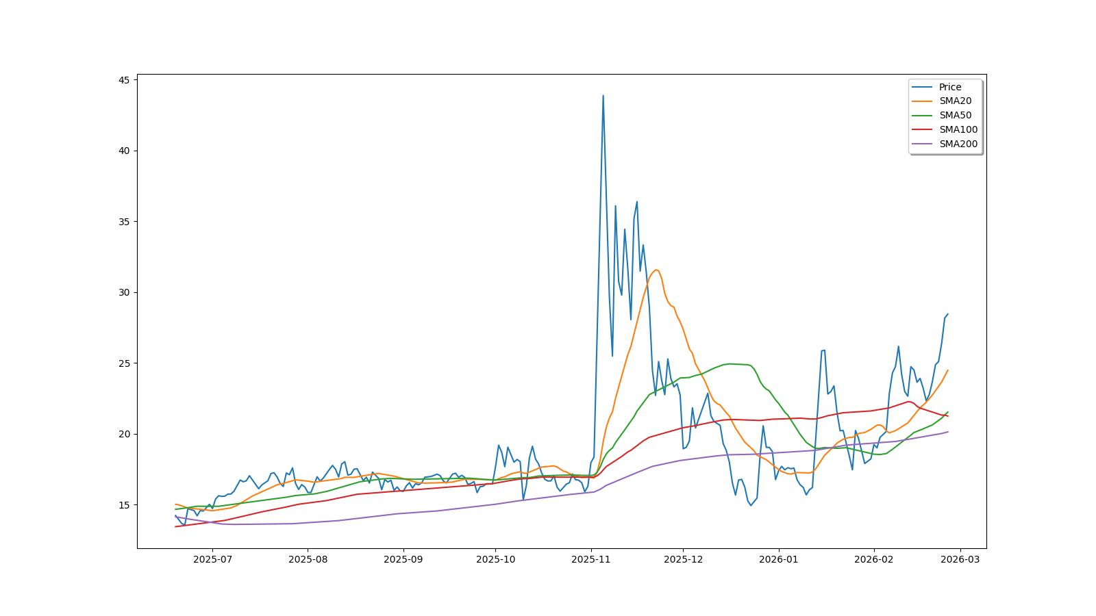 Decred Simple Moving Averages