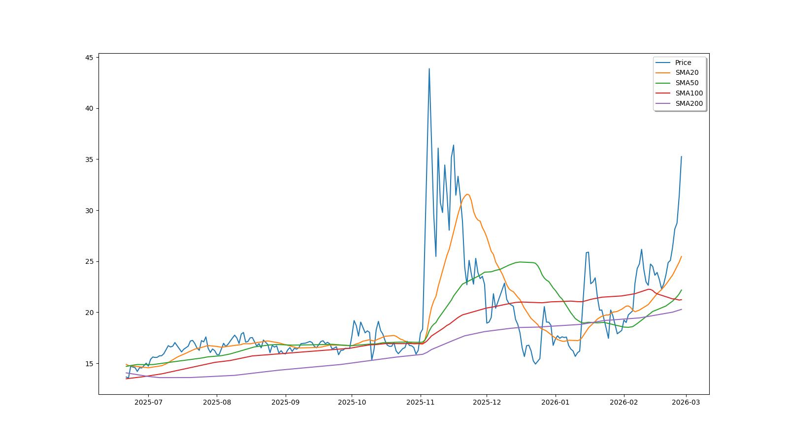 디크레드 Simple Moving Averages