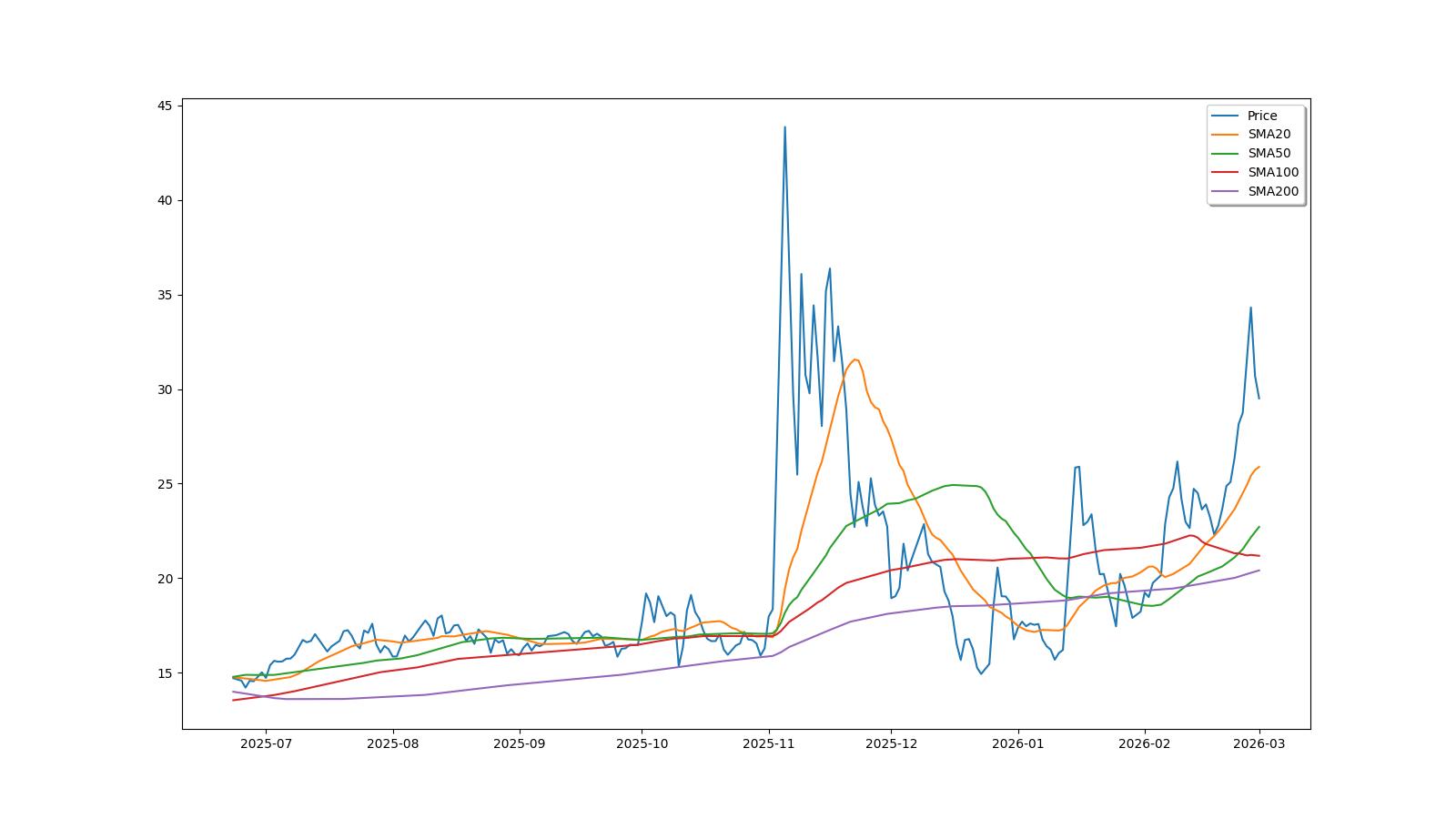 Decred Simple Moving Averages