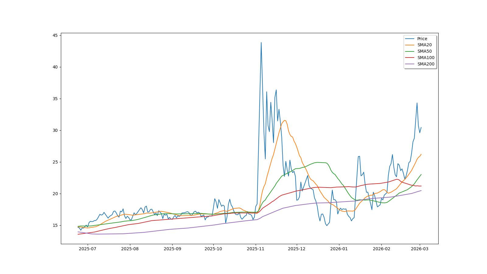 Decred Simple Moving Averages