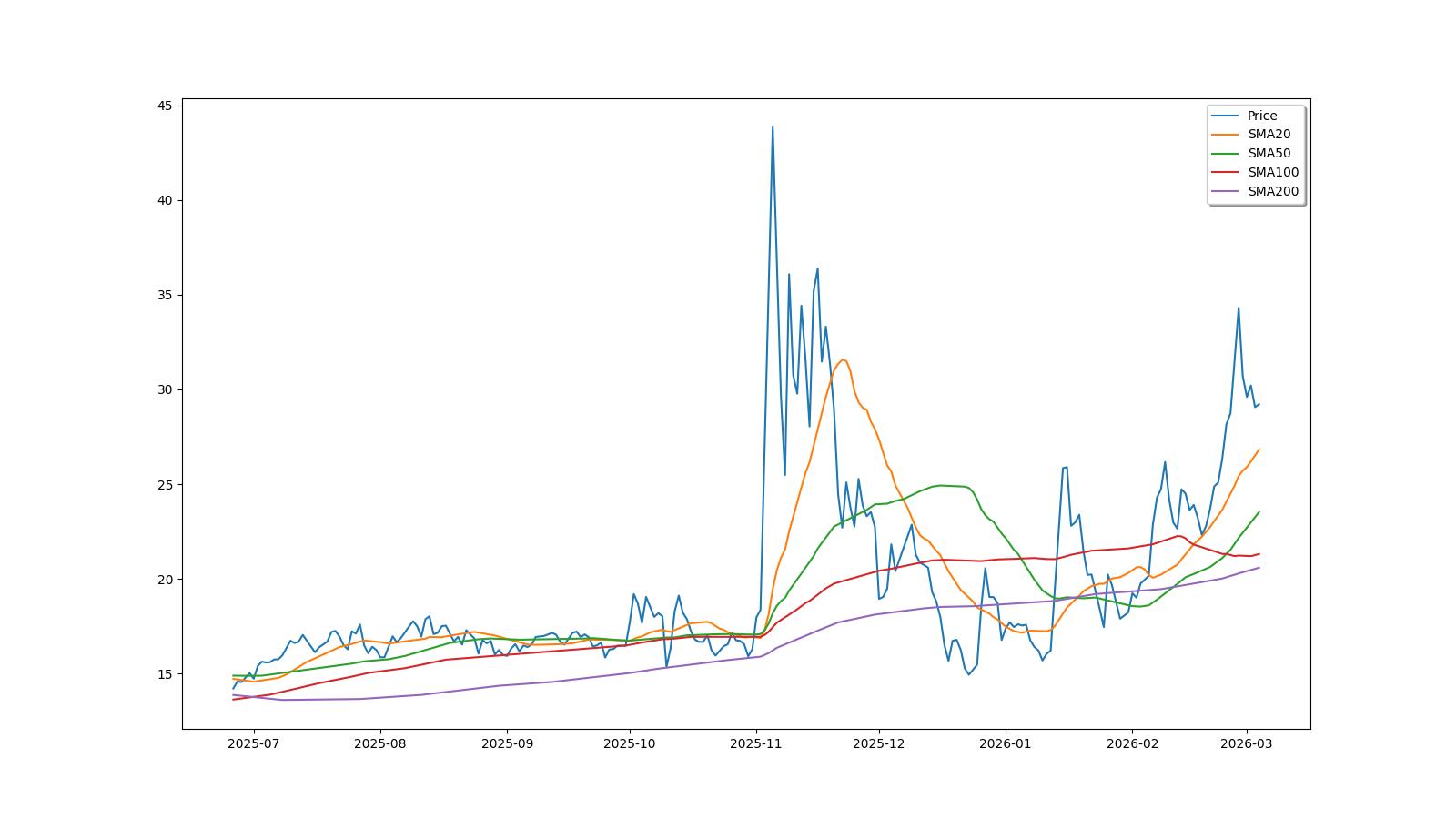 Decred Simple Moving Averages