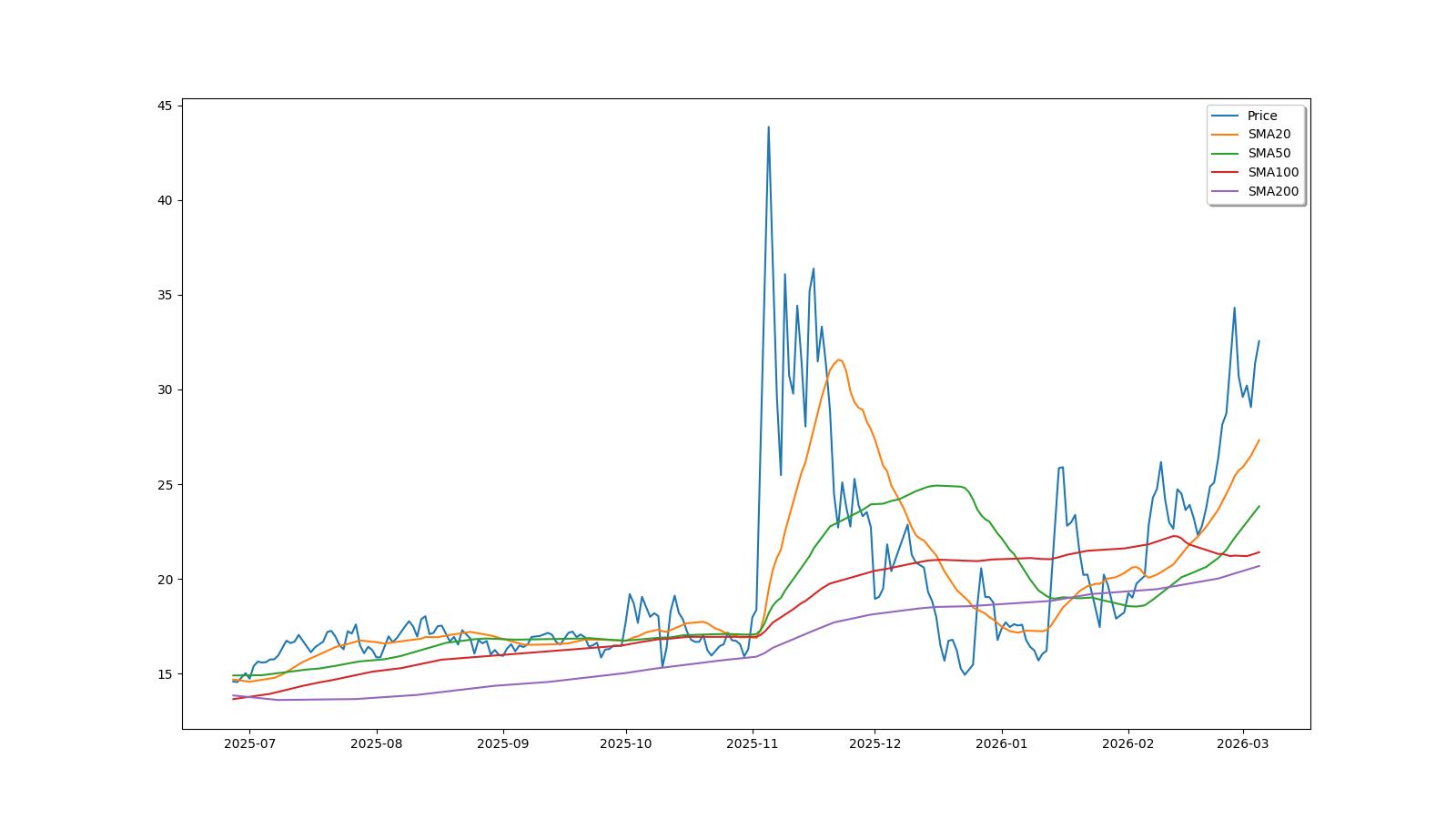 Decred Simple Moving Averages