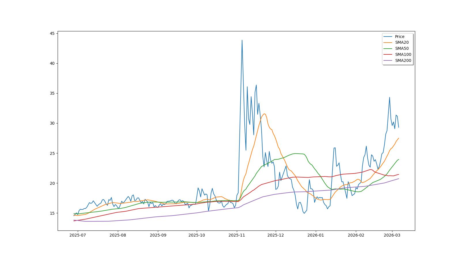 Decred Simple Moving Averages