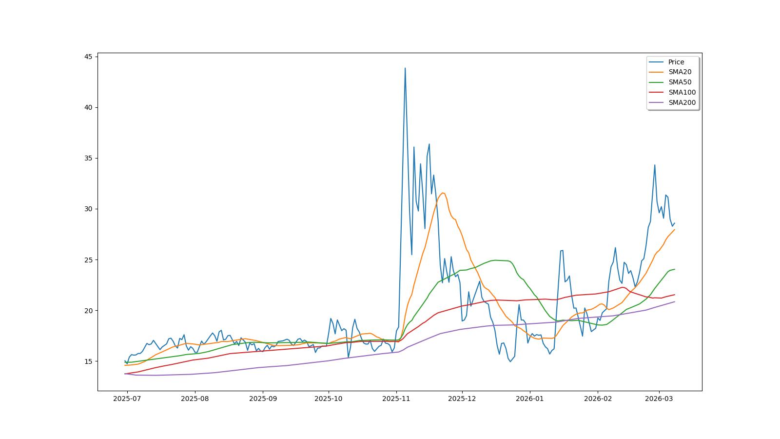 Decred Simple Moving Averages