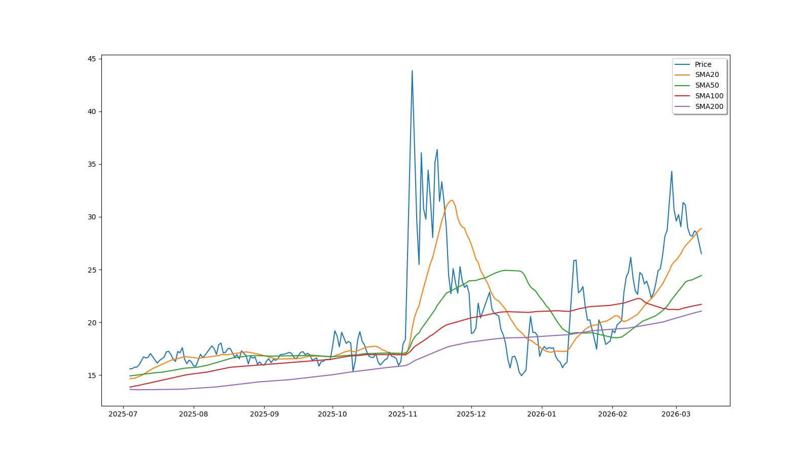 Decred Simple Moving Averages