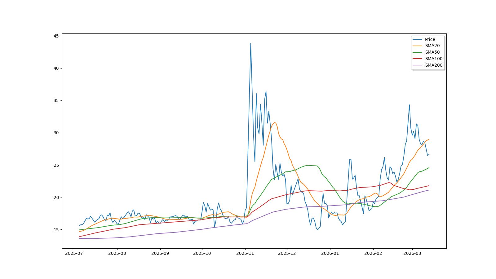 Decred Simple Moving Averages