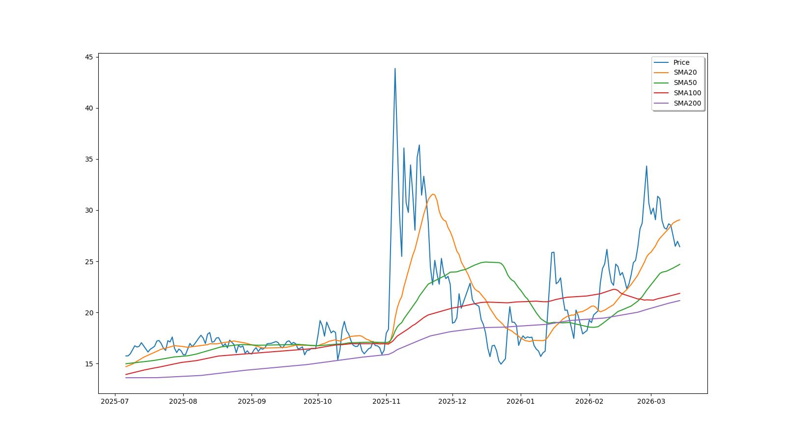 Decred Simple Moving Averages