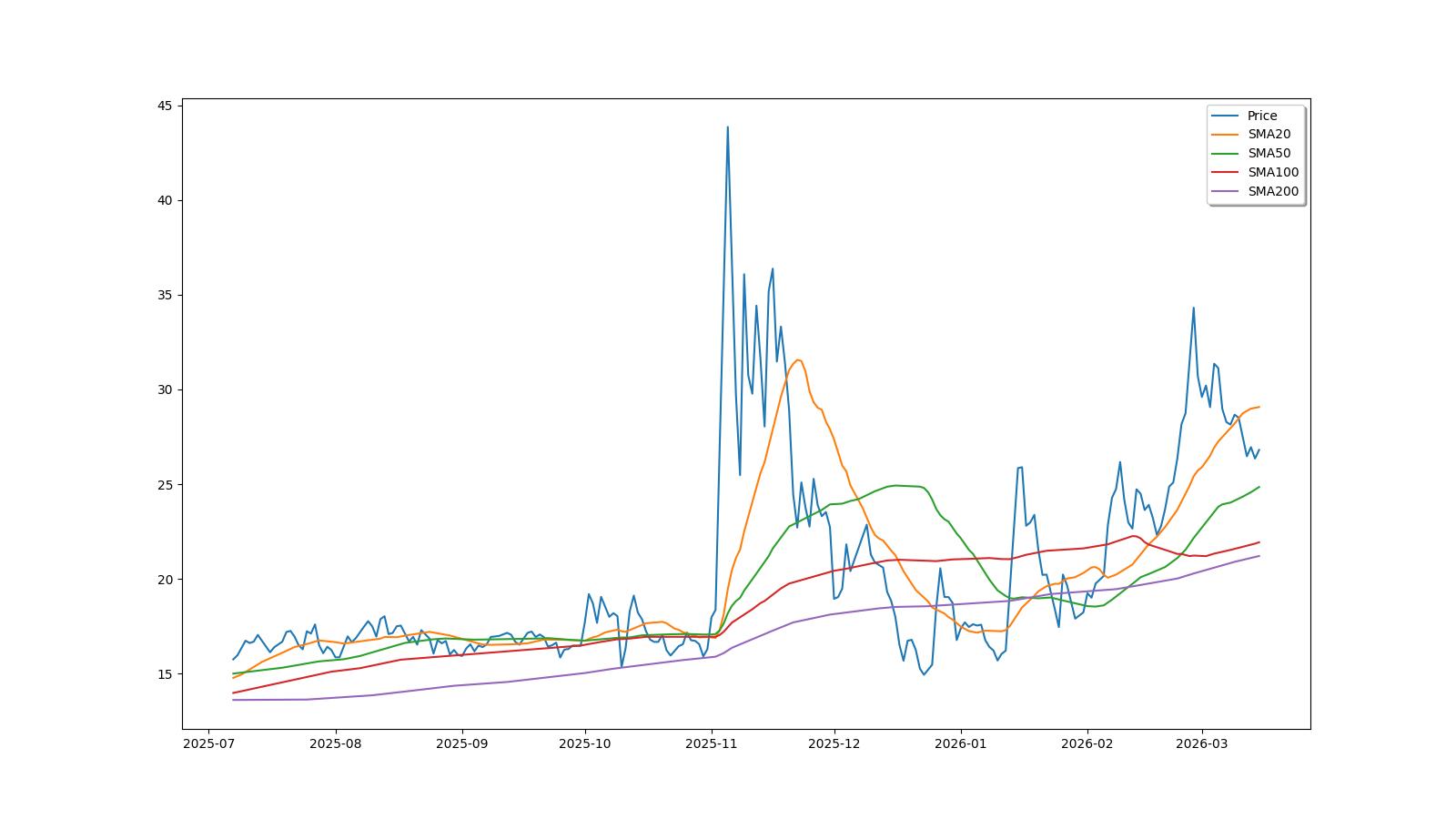 Decred Simple Moving Averages