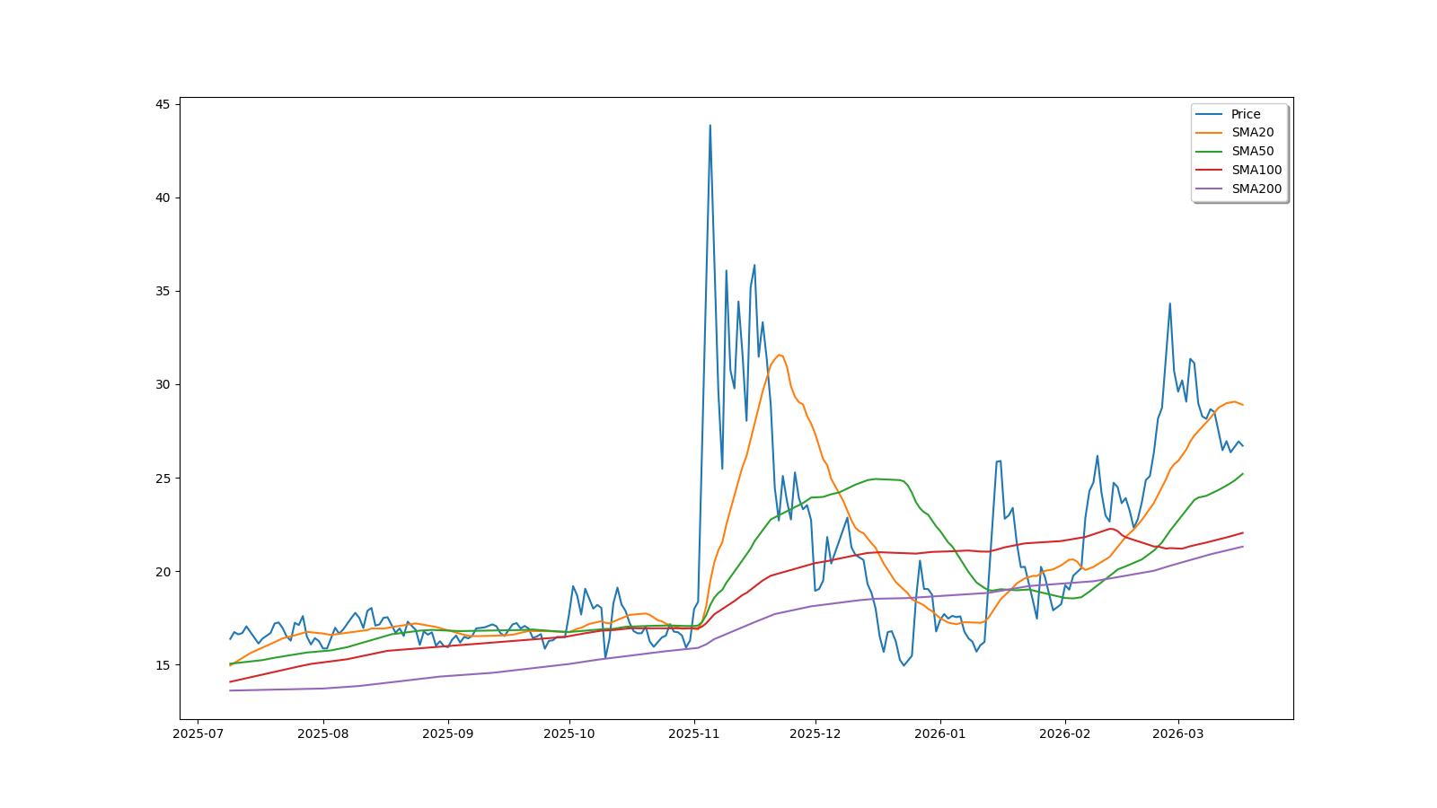 Decred Simple Moving Averages