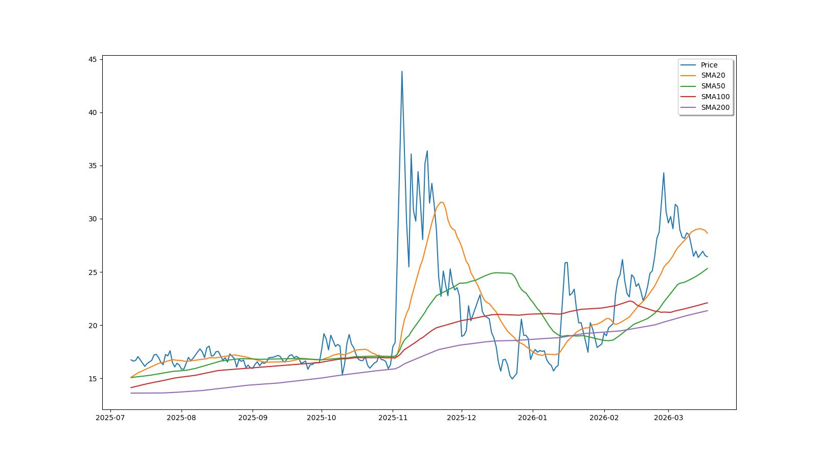 Decred Simple Moving Averages