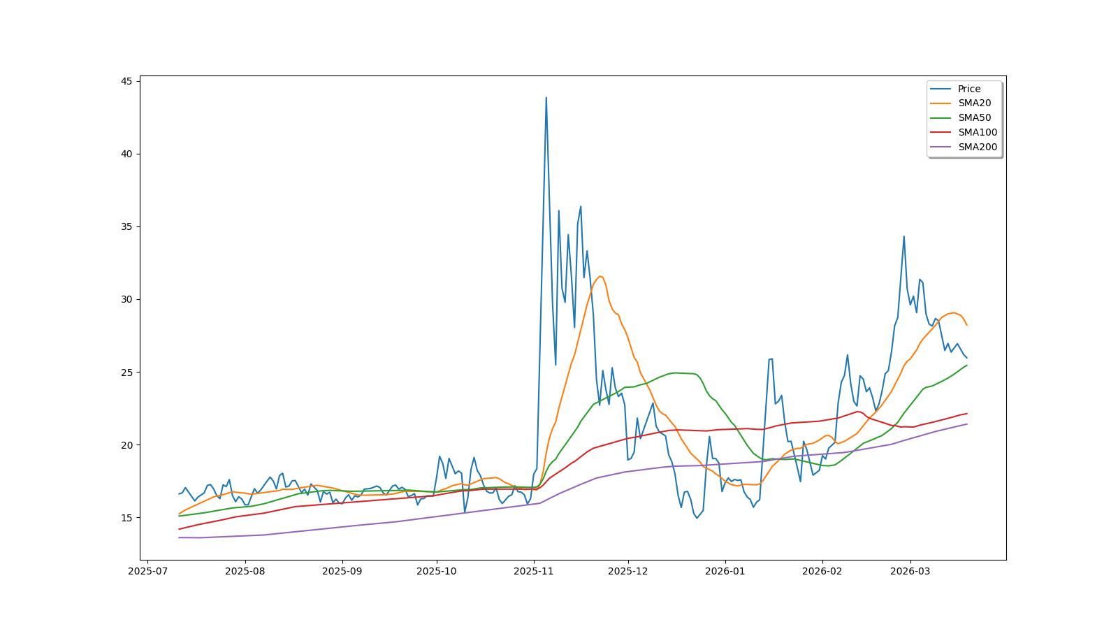 Decred Simple Moving Averages