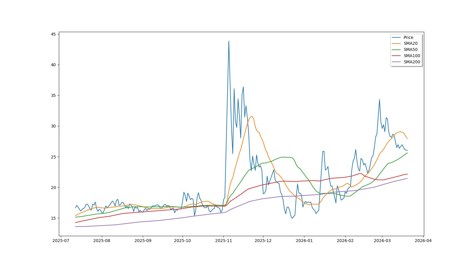 Decred Simple Moving Averages