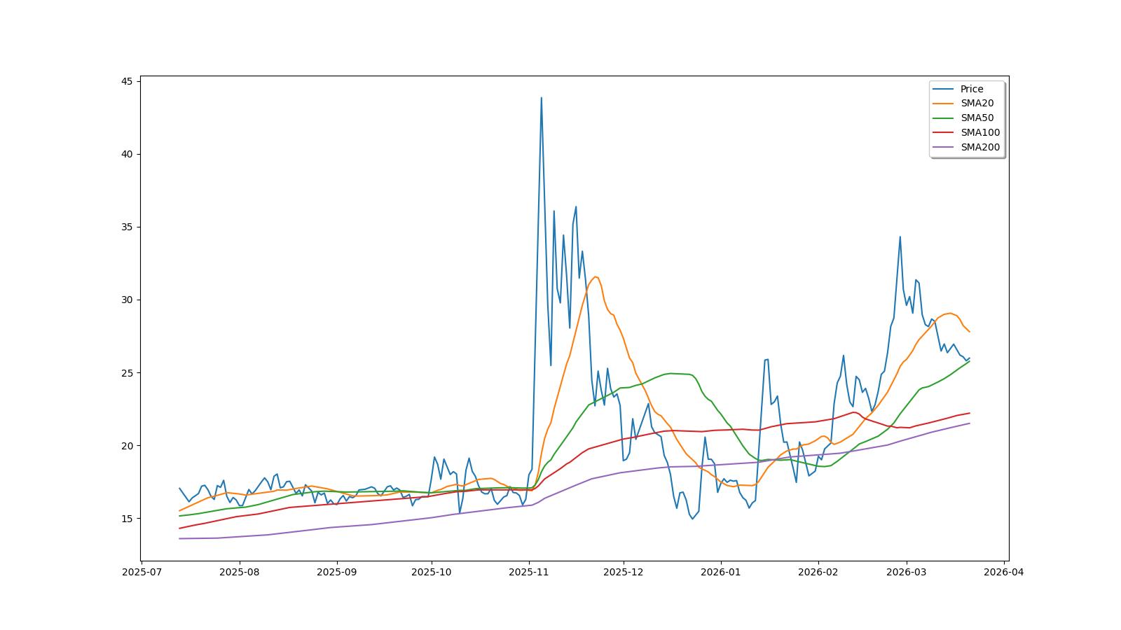 Decred Simple Moving Averages