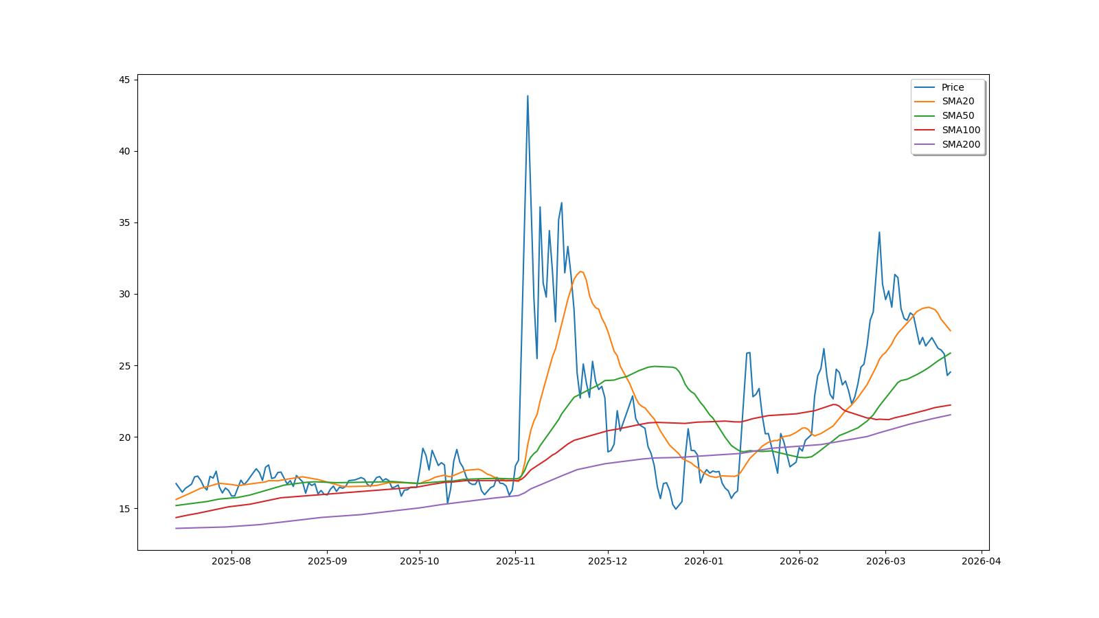 Decred Simple Moving Averages