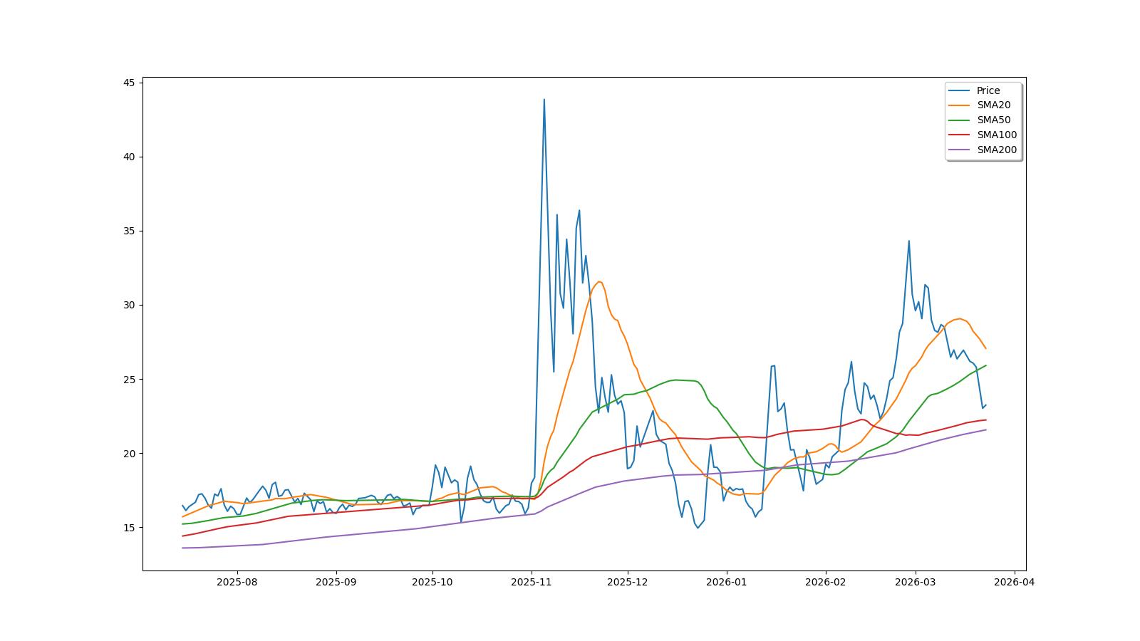 Decred Simple Moving Averages