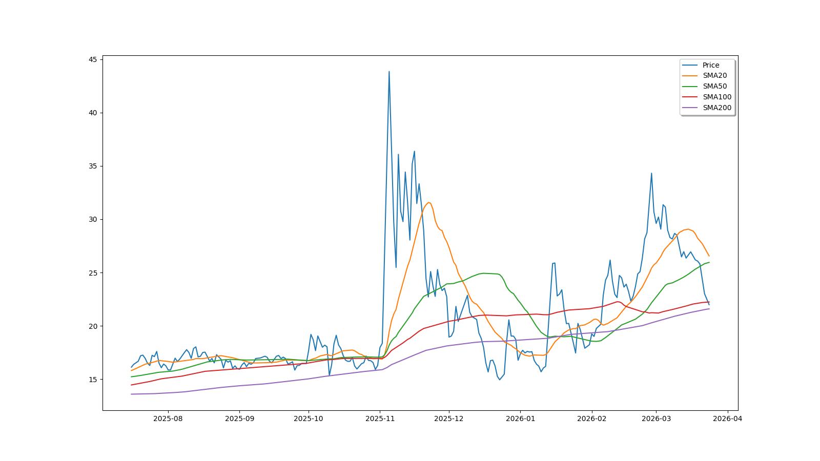 Decred Simple Moving Averages
