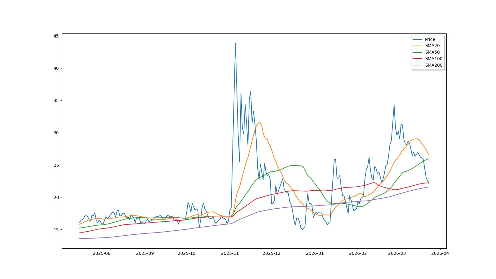 Decred Simple Moving Averages
