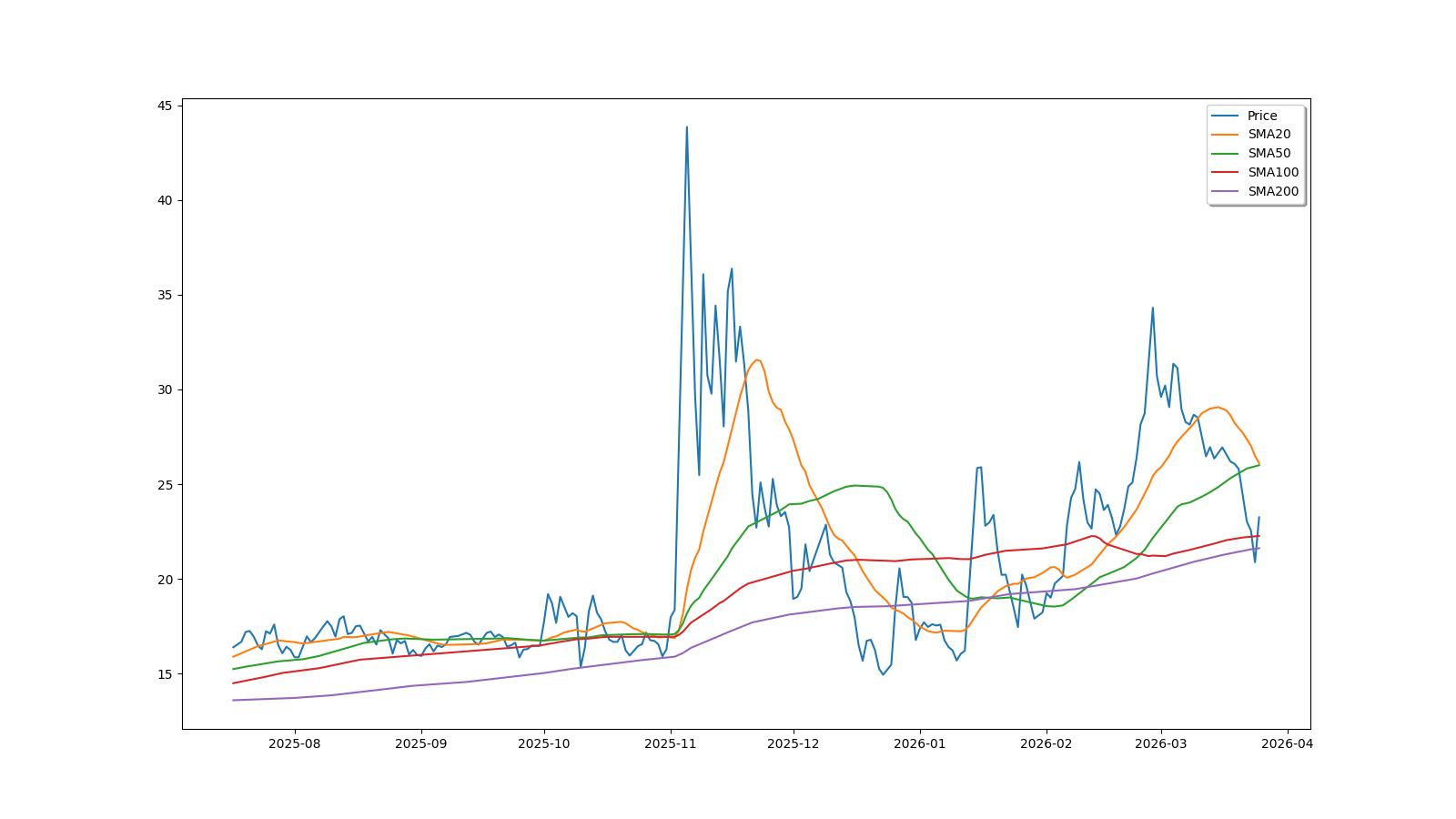 Decred Simple Moving Averages