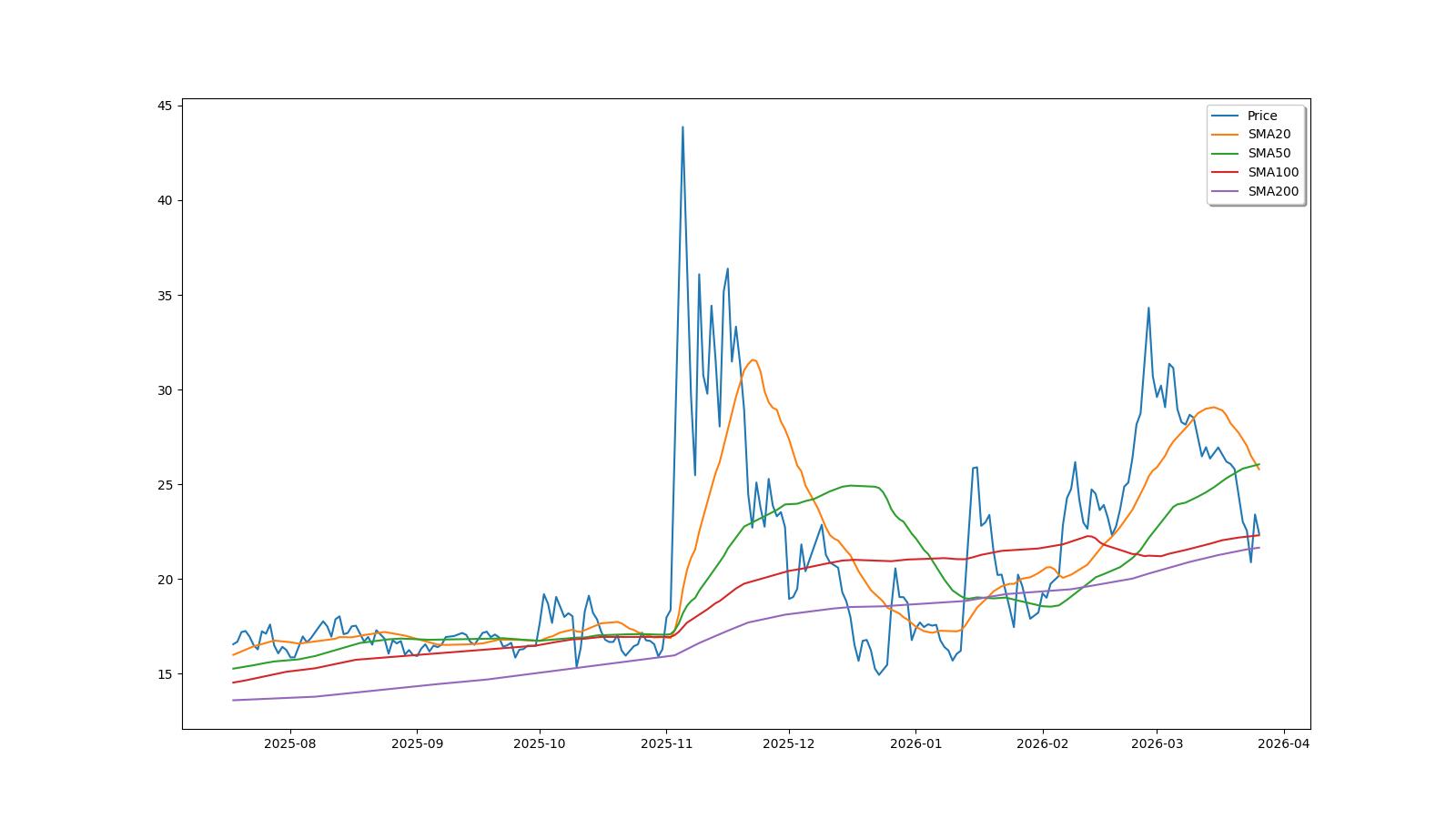 Decred Simple Moving Averages