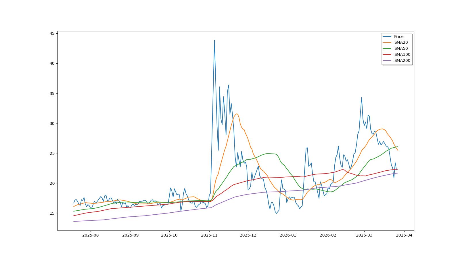 Decred Simple Moving Averages
