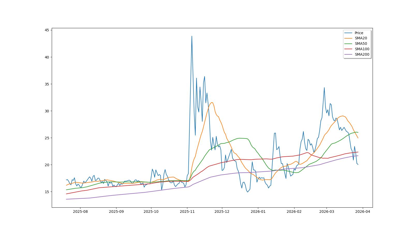Decred Simple Moving Averages