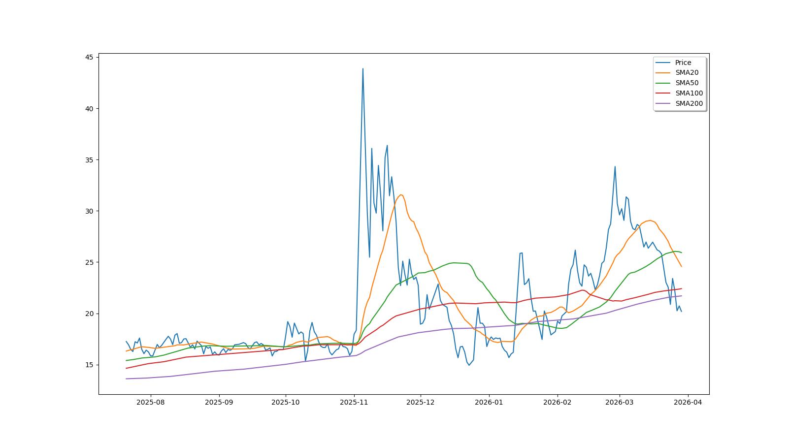 Decred Simple Moving Averages