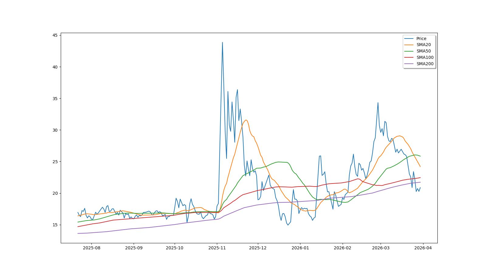Decred Simple Moving Averages