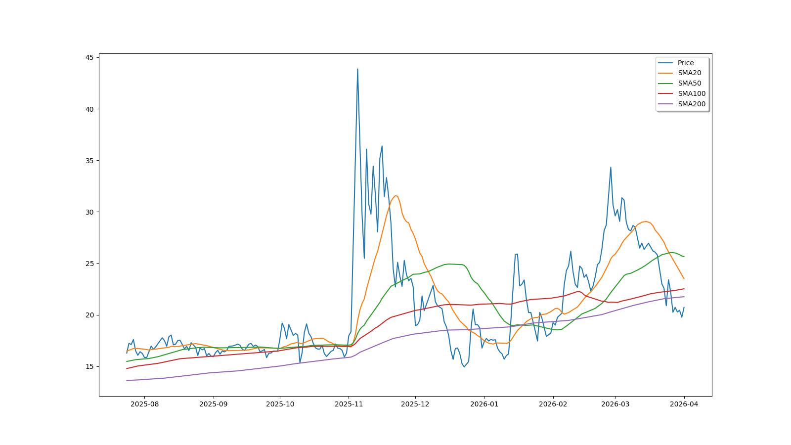 Decred Simple Moving Averages