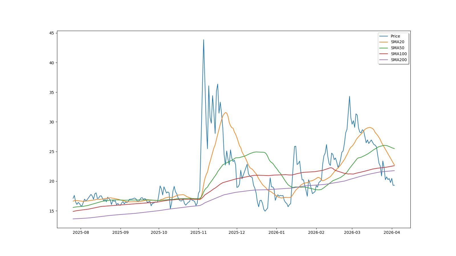 Decred Simple Moving Averages