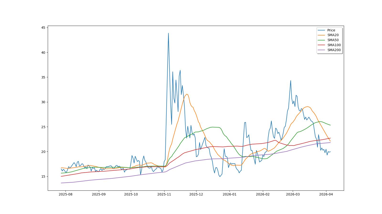 Decred Simple Moving Averages
