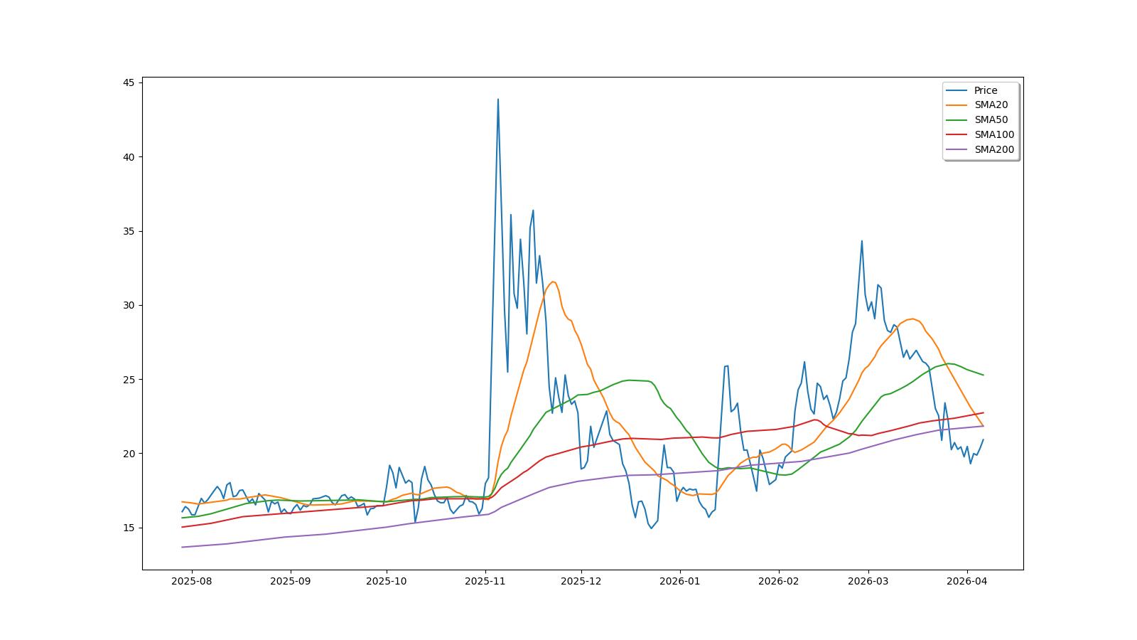Decred Simple Moving Averages