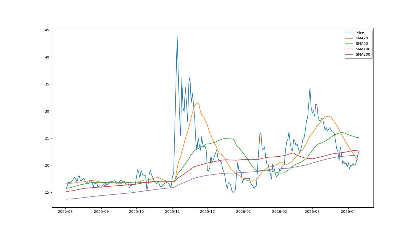 Decred Simple Moving Averages