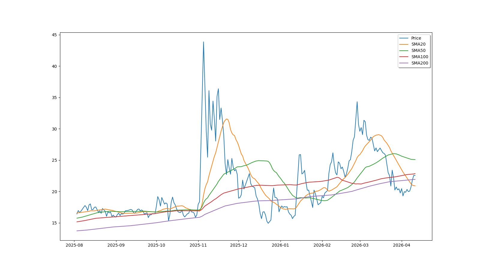 Decred Simple Moving Averages