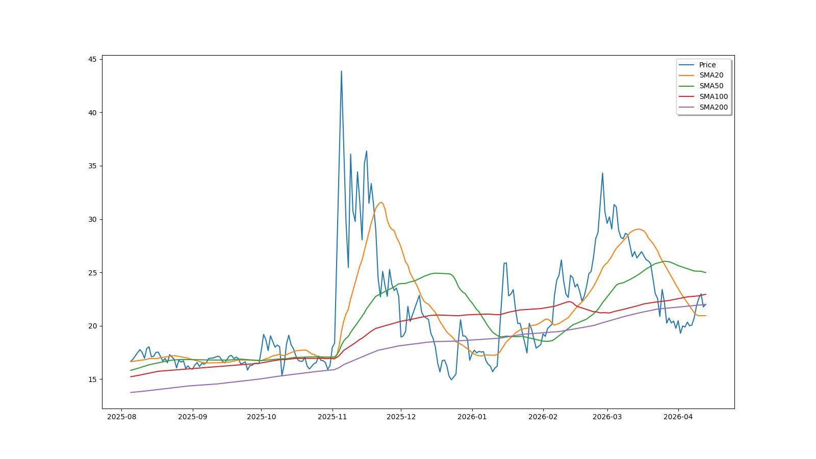 Decred Simple Moving Averages